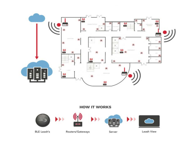 BLE Asset Tracking - Simply Unified