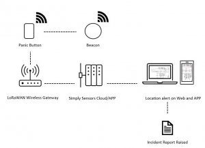 Wireless Panic Button - RTLS Solution - Simply Unified