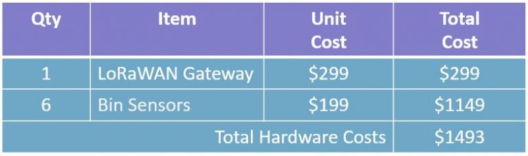 Smart Bins - Waste Level Monitoring - Simply Unified